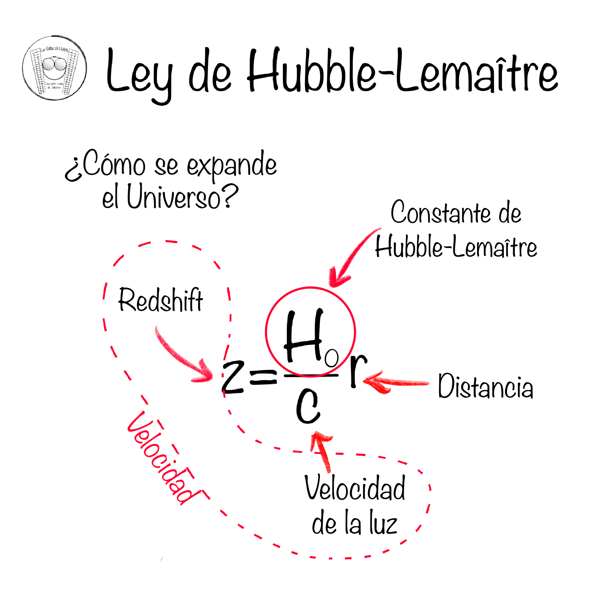 Un Universo en expansión - Las Gafas del Hubble
