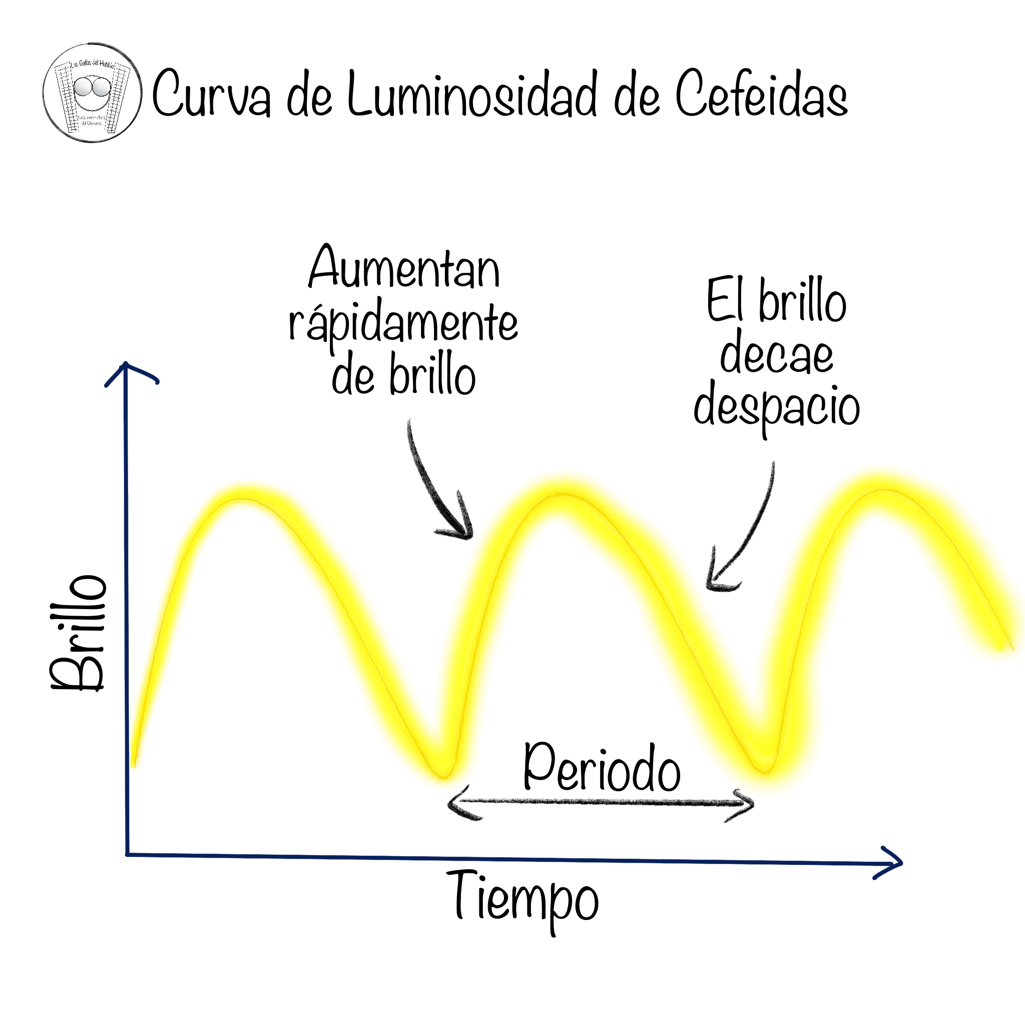 Las cefeidas de Henrietta Leavitt - Las Gafas del Hubble