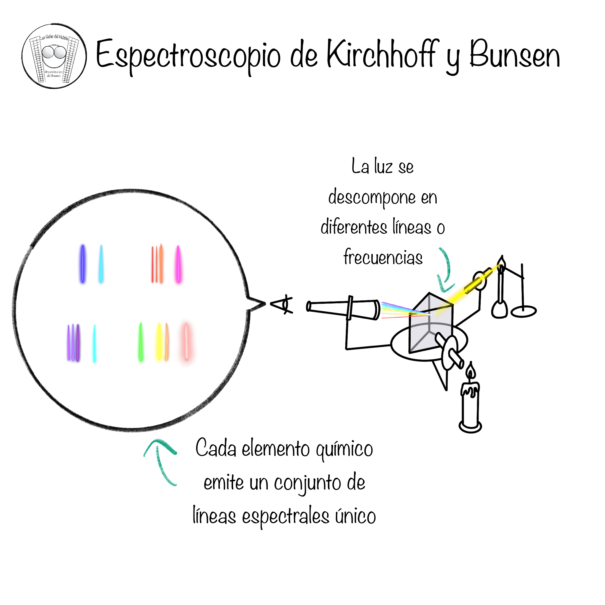 Clasificando estrellas - Las Gafas del Hubble